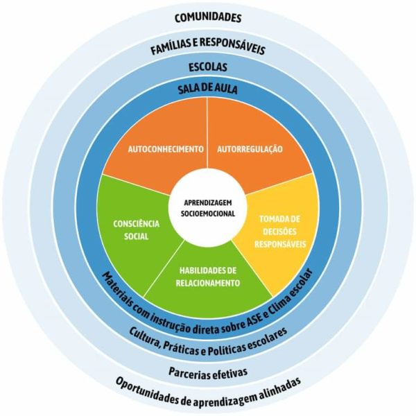 Casel atualiza sua definição de Aprendizagem Socioemocional
